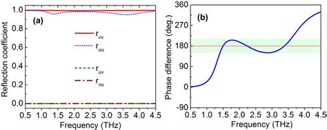 A Amplitude And B Phase Difference Of The Reflection Coefficients
