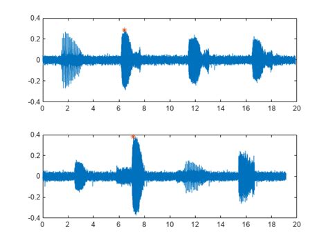 set label value in labeled signal set matlab setlabelvalue