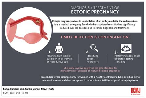 Presentation Of Ectopic Pregnancy