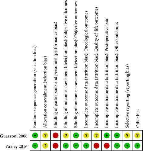 Laparoscopic And Robot‐assisted Vs Open Radical Prostatectomy For The