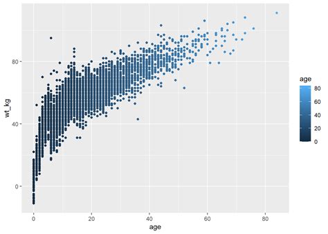32 plot categorical data the epidemiologist r handbook