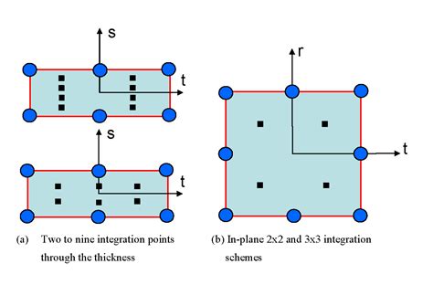 solid shell elements