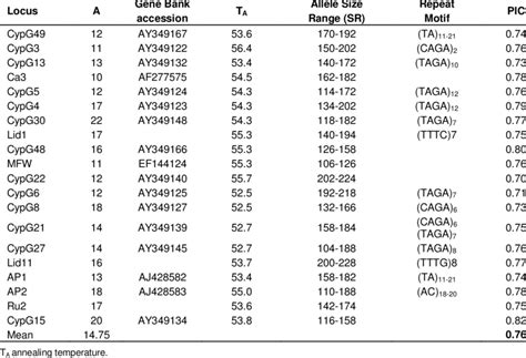 Total Number Of Alleles A Allele Size Range Sr In Base Pairs And