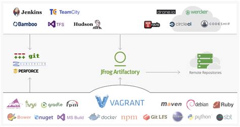 vagrant repositories jfrog