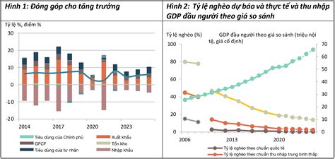 Wb Sức Cầu Yếu Khiến Gdp Của Việt Nam Chững Lại Dự Báo ở Mức 4 7