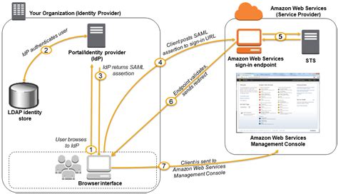 使 saml 2 0 联合身份用户能够访问 amazon web services management console amazon