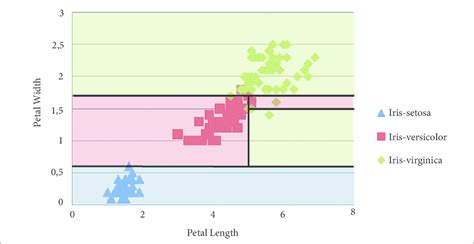 three classes of iris data set classified using c4 5