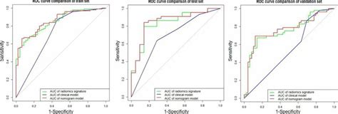 The Receiver Operating Characteristic Curves Of The Clinical Factor