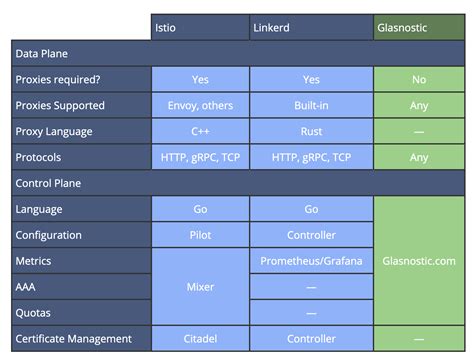 managing microservices with a service mesh data vs control plane