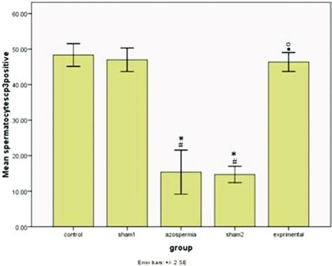 mean and standard error mean ± se of sycp3 positive