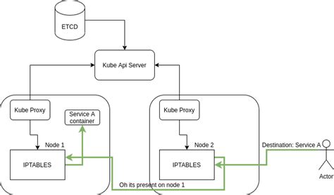 how exactly kube proxy works basics on kubernetes learn steps