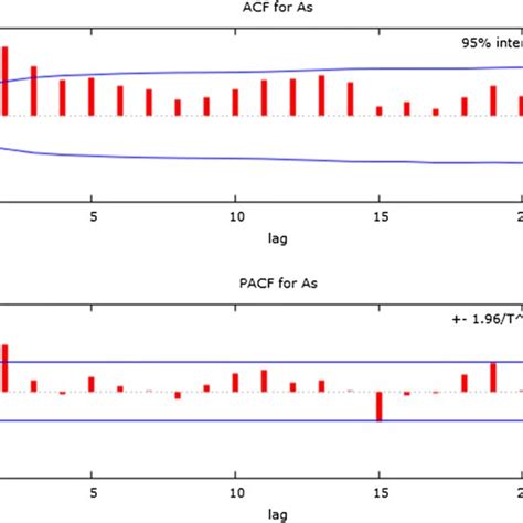autocorrelation acf and partial autocorrelation pacf correlogram