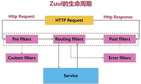 [spring cloud realizes advertising system step by step] 3 gateway