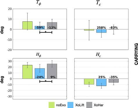 Trunk And Hip Kinematics During Carrying The Bar Graphs Represent The