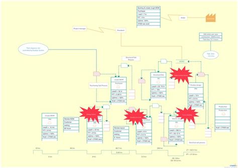 Value Stream Mapping Ultimate Guide On Vsm Creately Value Stream