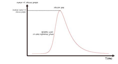 Question 10 How Can Modelling Tools Help Predict The Inflections Of