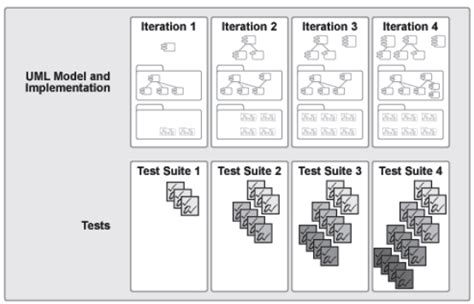 key principles for business driven development