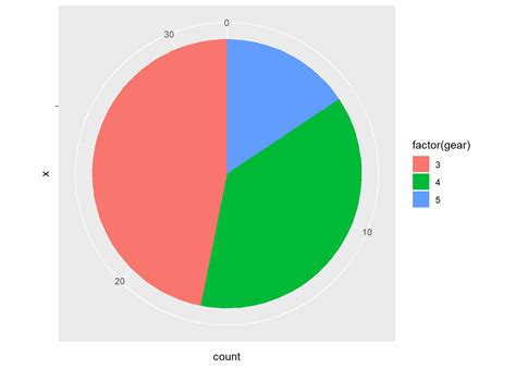 chapter 7 data visualization with ggplot2 pa 5928 data
