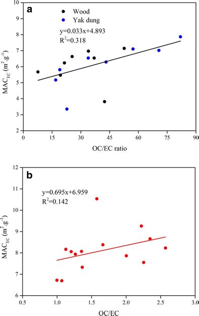 Relationship Between The Macec Values And The Oc Ec Ratios From The