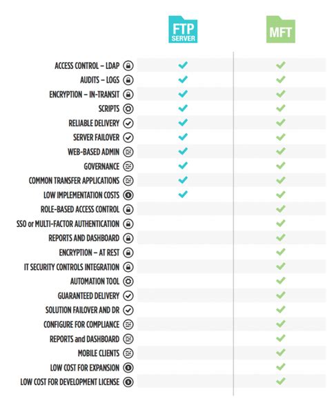 managed file transfer mft vs file transfer protocol ftp ipswitch
