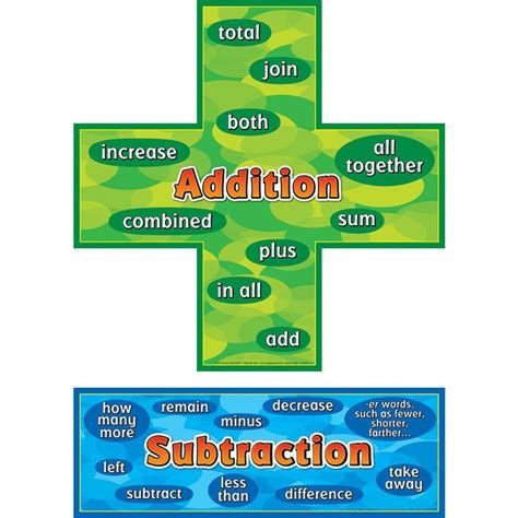 Addition And Subtraction Key Words Poster Anchor Chart By A Turn To
