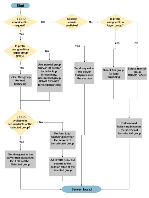 determining the server group sap documentation