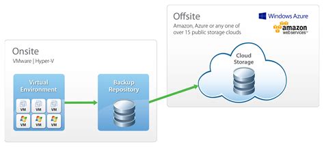 archive vmware and hyper v backups in microsoft azure veeam