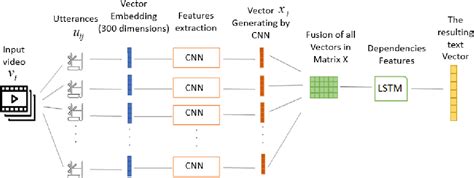 Figure 5 From Multimodal Emotional Classification Based On Meaningful