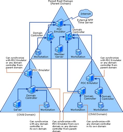 setting up and managing ntp active directory and gpo spiceworks