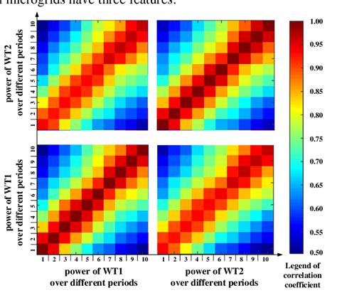 the spatial temporal correlation matrix of two wts over 10 hours