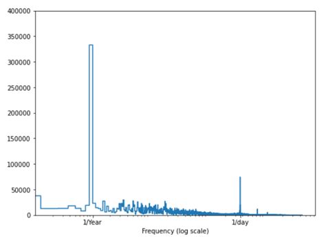 python understanding fourier transform components on
