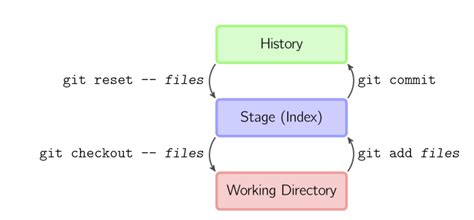 quelle est la diff rence entre git reset et git checkout hot sex picture
