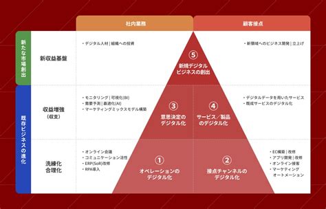 3分でわかるdxとは？dxピラミッドを用いてわかりやすく解説 Doors Dx