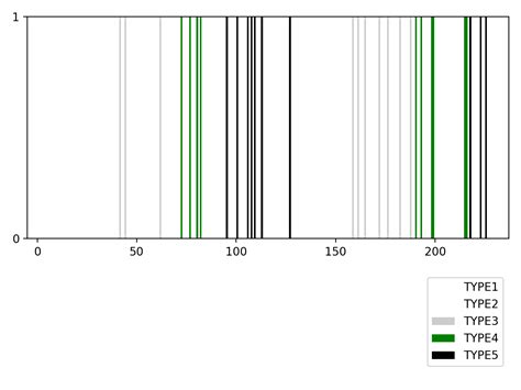 python reduce y ticks spacing for histograms in