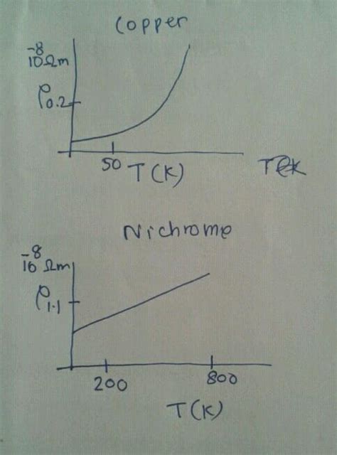 Show Variation Of Resistivity Of Copper As A Function Of Temperature In
