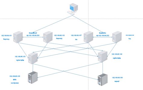 haproxy keepalived howto howto techno