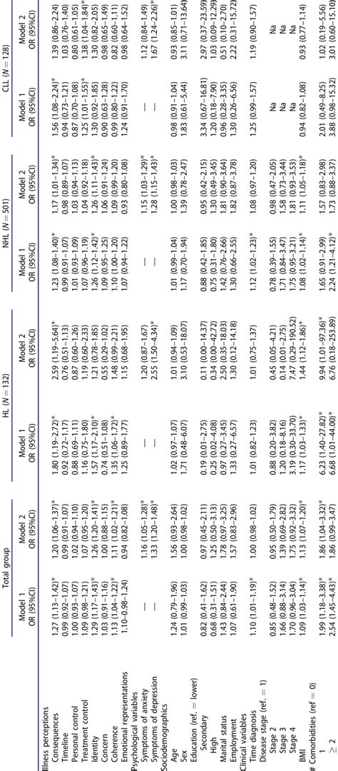summary of hierarchical multivariable logistic regression