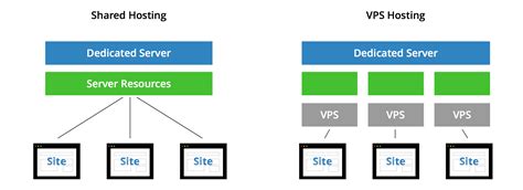 what s the difference between shared vs vps hosting whatisop