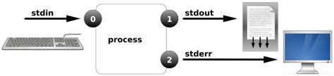 linux input and output redirection process pipeline technology