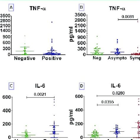 Tnf α And Il 6 Cytokine Profile Cytokines Were Assayed In Serum Of