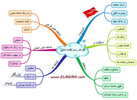 همه چیز در مورد نقشه ذهنی Mind Map علم ما دسته بندی مطالب درخت