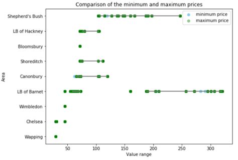 [code] how do i select the minimum and maximum values for a horizontal