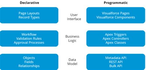 salesforce developer tutorial get started with salesforce programming