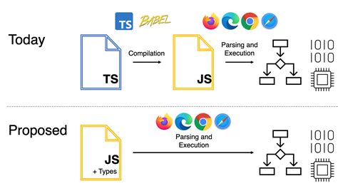 javascript com tipos do typescript entenda tudo sobre a nova proposta