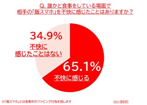 飯スマホやめ～い！若者の6割以上が不快感／味の素 フードウイークリーweb｜週刊食品