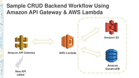 arc308 the serverless company using aws lambda