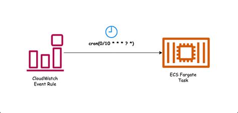creating an ecs scheduled task using aws cdk duleendra shashimal