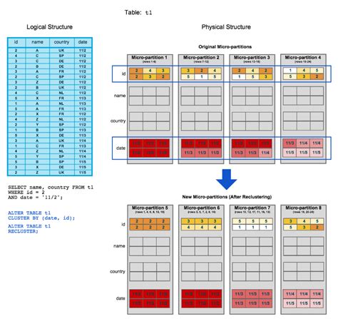 boost your query performance using snowflake clustering keys