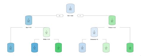 decision tree in r what the data says