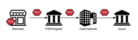 network tokenization explained 2022 update